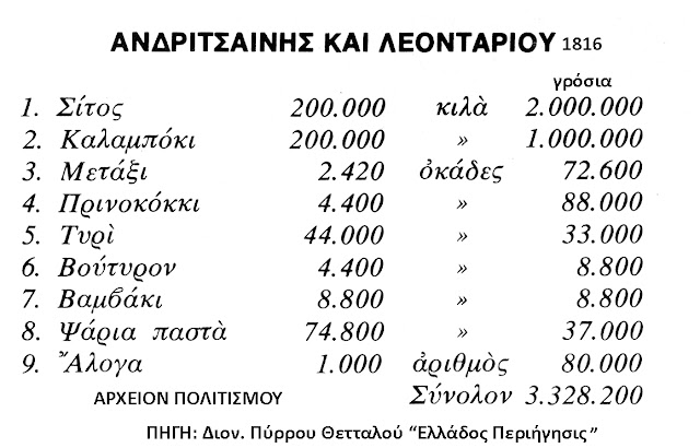 Γεωργική και κτηνοτροφική παραγωγή ΑΝΔΡΙΤΣΑΙΝΑΣ και ΛΕΟΝΤΑΡΙΟΥ, το 1816 ...